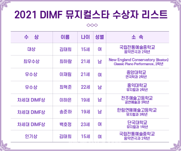 15세 ‘김태희’ 역대 최연소 대상 영예 2021 DIMF 뮤지컬스타 5개월간 대장정 막 내려