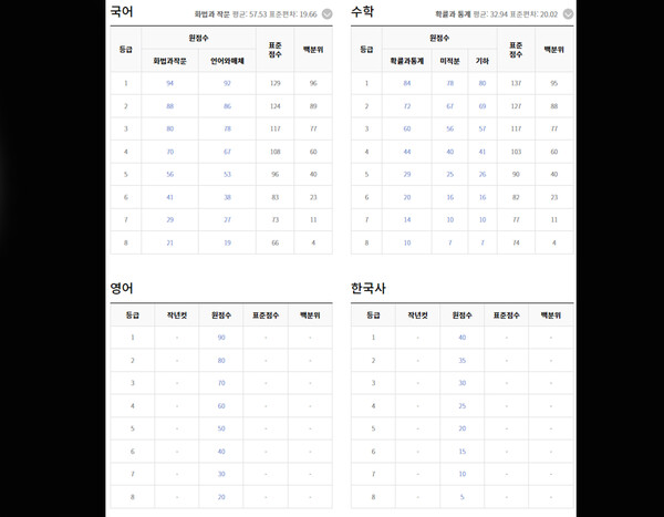 2022년 4월 고3모의고사 '등급컷·답지·시간표' 공개
