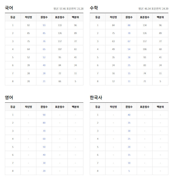 2022 6월모의고사 고1 등급컷·정답지 전과목