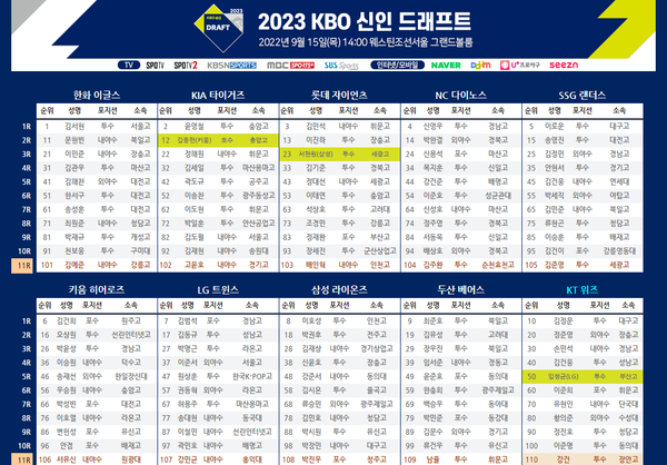[2023 KBO 신인드래프트] 11개 구단 지명발표... 선수명단 공개