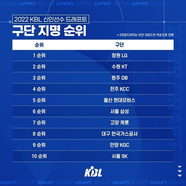 [2022 KBL 신인드래프트] 양준석, 1순위로 LG행...1라운드 지명명단 공개