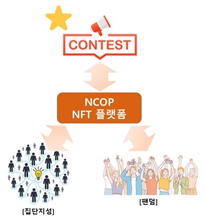 미술 NFT 웹3.0 플랫폼 ‘NCOP’, 디지파이넥스 상장 완료