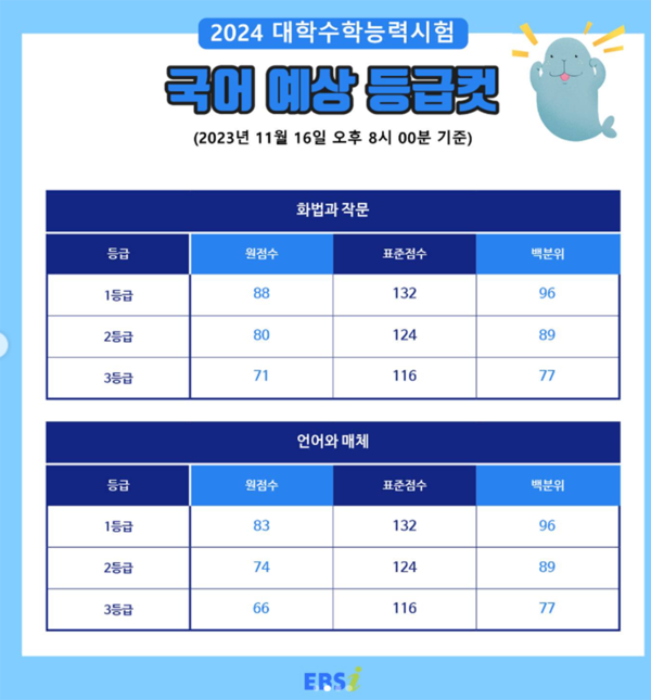 수능시험 'EBSi예상등급컷·정답지·체감난이도' 발표