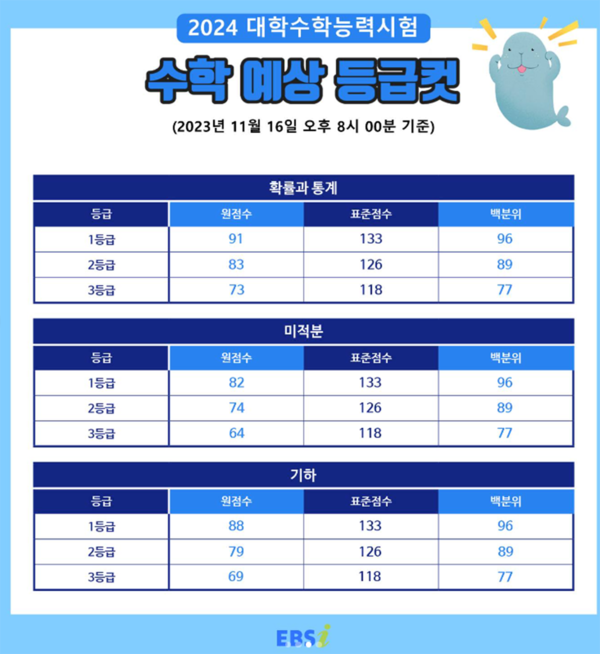 수능시험 'EBSi예상등급컷·정답지·체감난이도' 발표